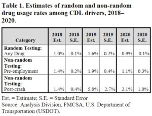 2023 DOT Random Drug Tests Decrease for Pipeline Hazmat Employees